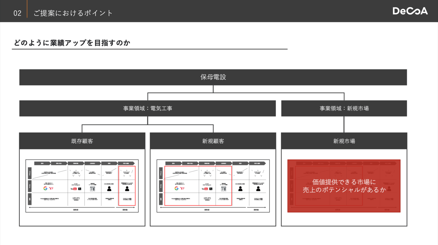株式会社保母電設 | DeCoA